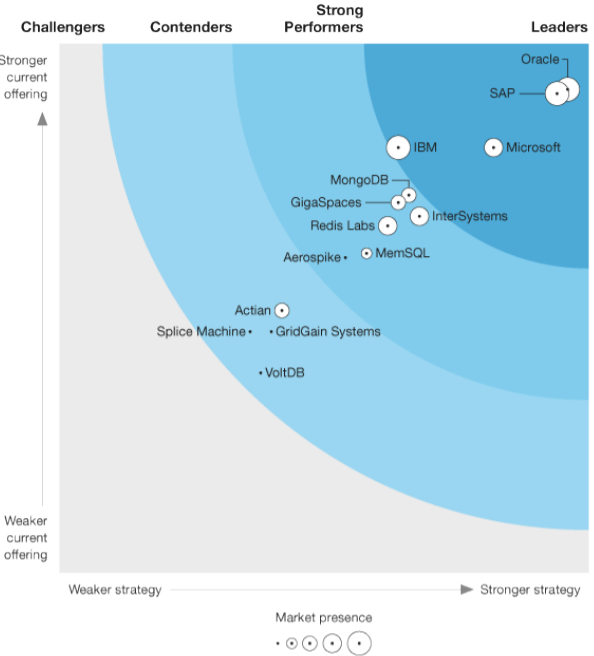 2019 Forrerster Wave Report | GigaSpaces